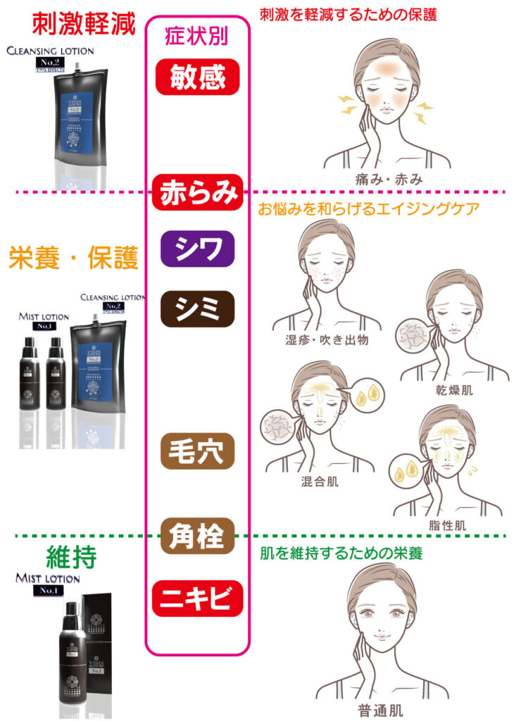 VISISNo,2開発と使用用途 - 【公式】VISIS HEALTHY SKIN本当の潤いを感じる